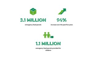 Trussell Trust Update: End of Year Stats | East Grinstead Foodbank